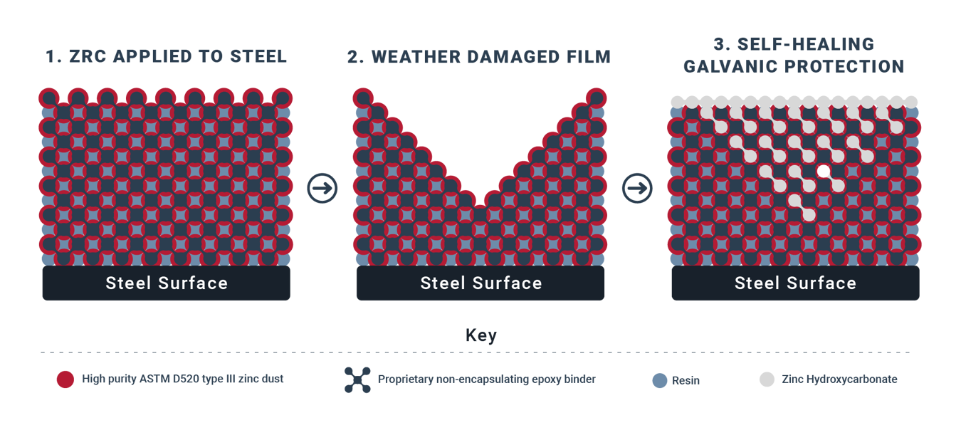 ZRC | Technical Overview