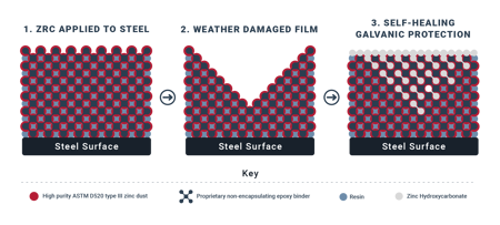 ZRC | Technical Overview